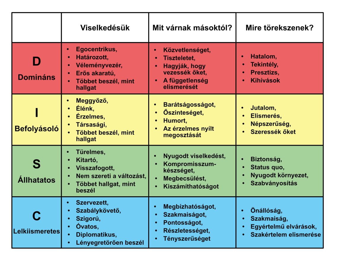 Mi az a DISC-modell? - Motivátor Magazin