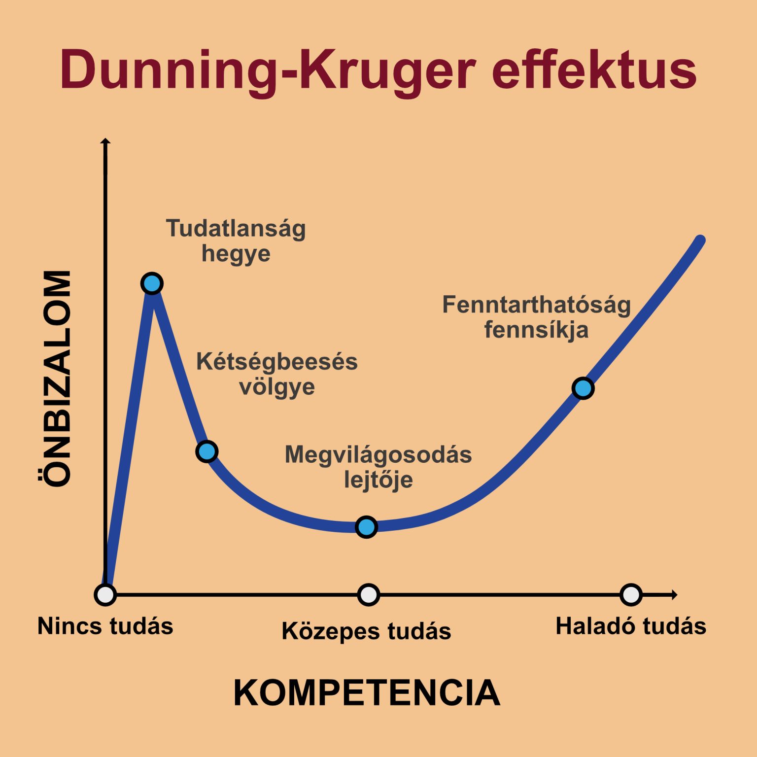 Mi a Dunning-Kruger effektus? - Motivátor Magazin